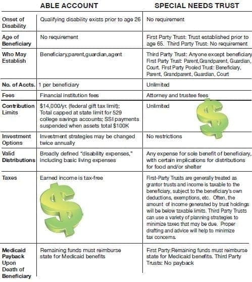 Able Account or Special Needs Trust: How to Decide? - Parenting Special ...